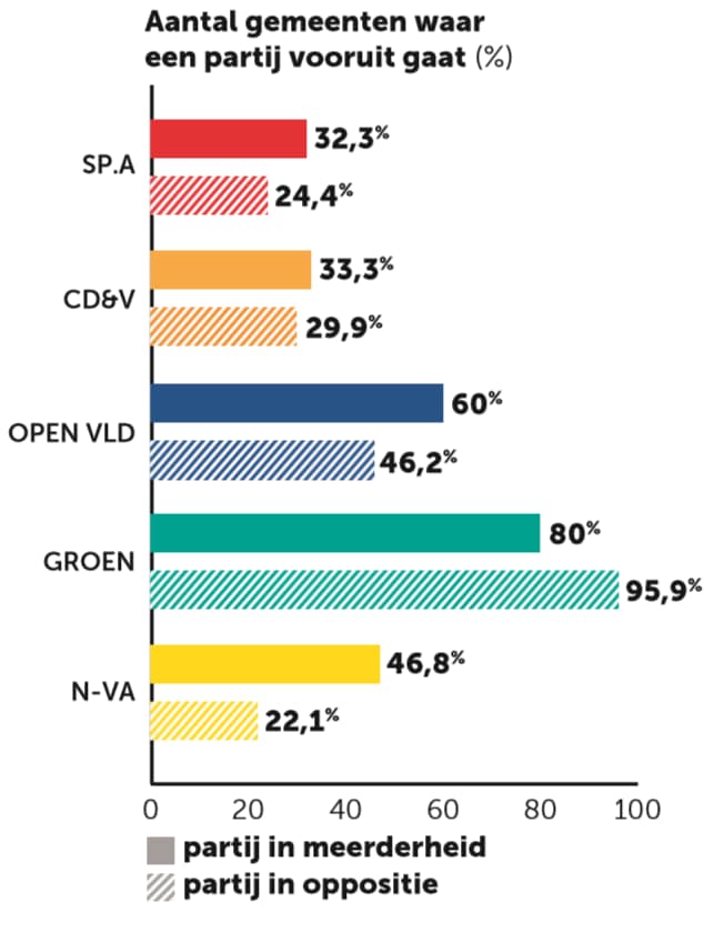 14 oktober in cijfers: Open Vld is de ‘verborgen winnaar’ van de ...