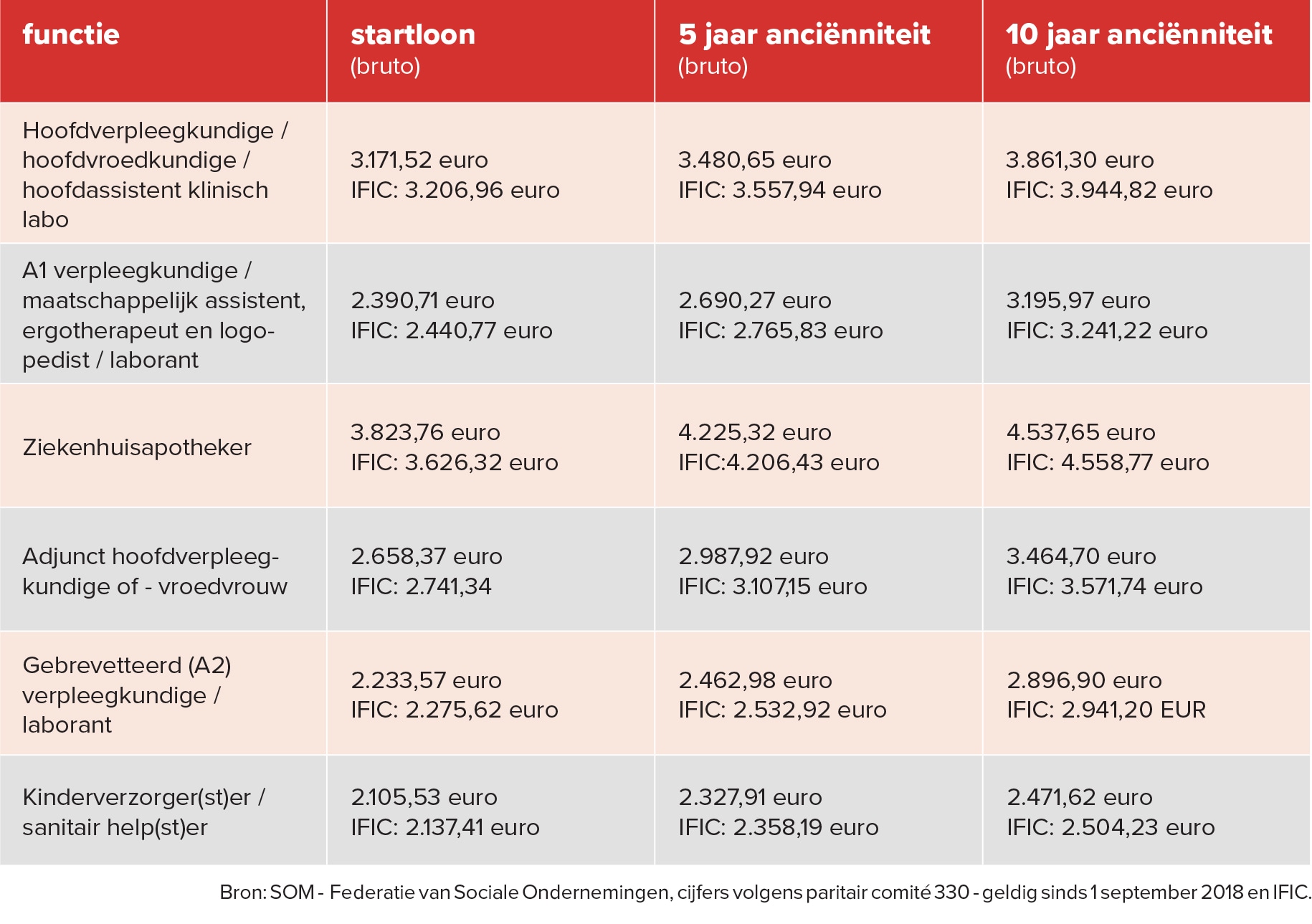 Dit zijn de (nieuwe) lonen in de zorgsector | De Morgen