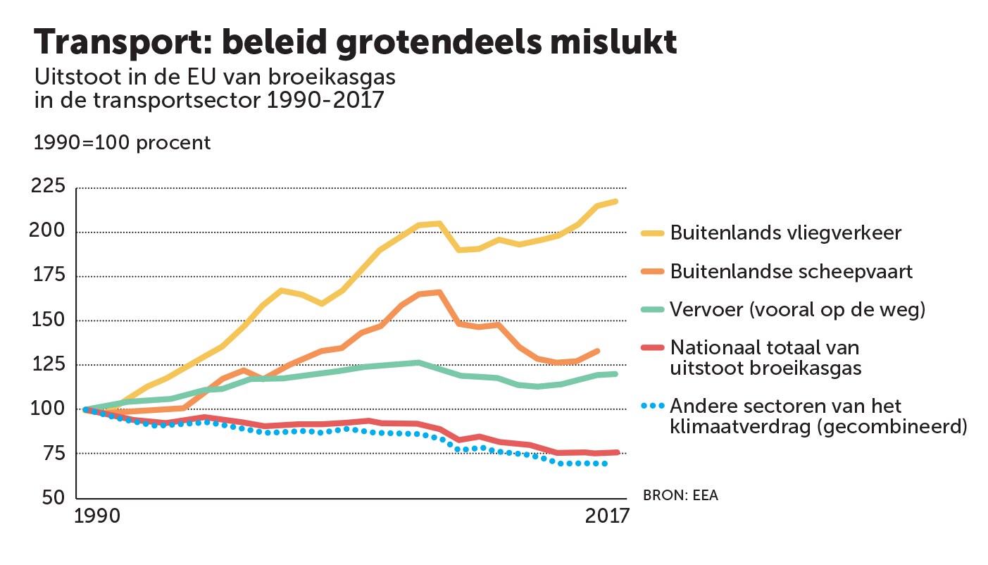 ‘Tien jaar om het tij te keren’: hoe Europa zijn eigen milieubeleid ...