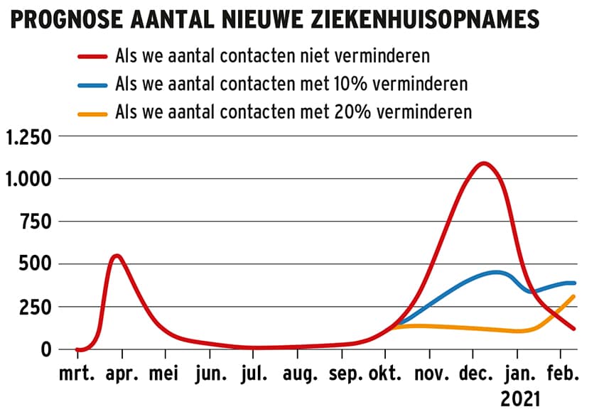 Biostatistici waarschuwen: ‘Volgende maand mag er nog niet versoepeld ...