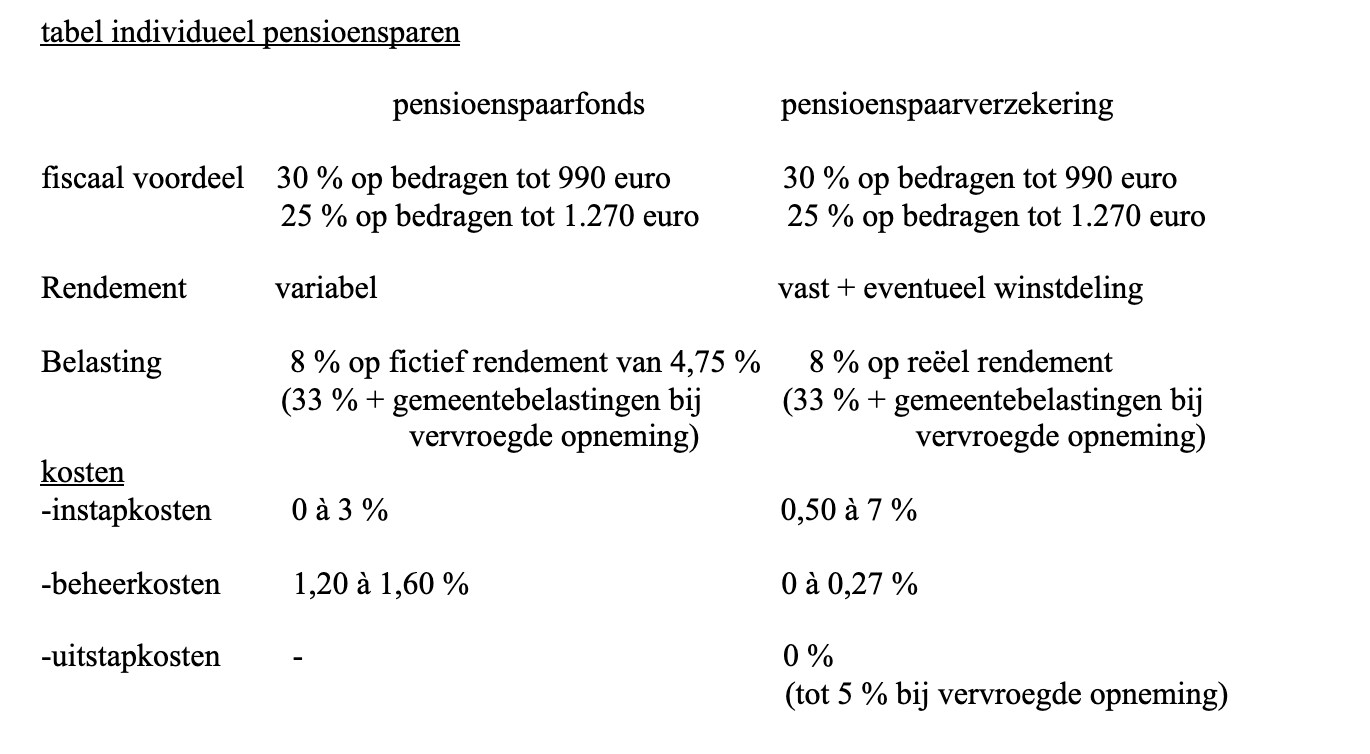 Bonus van 2.500 euro levert als aanvullend pensioen 375 euro meer op ...