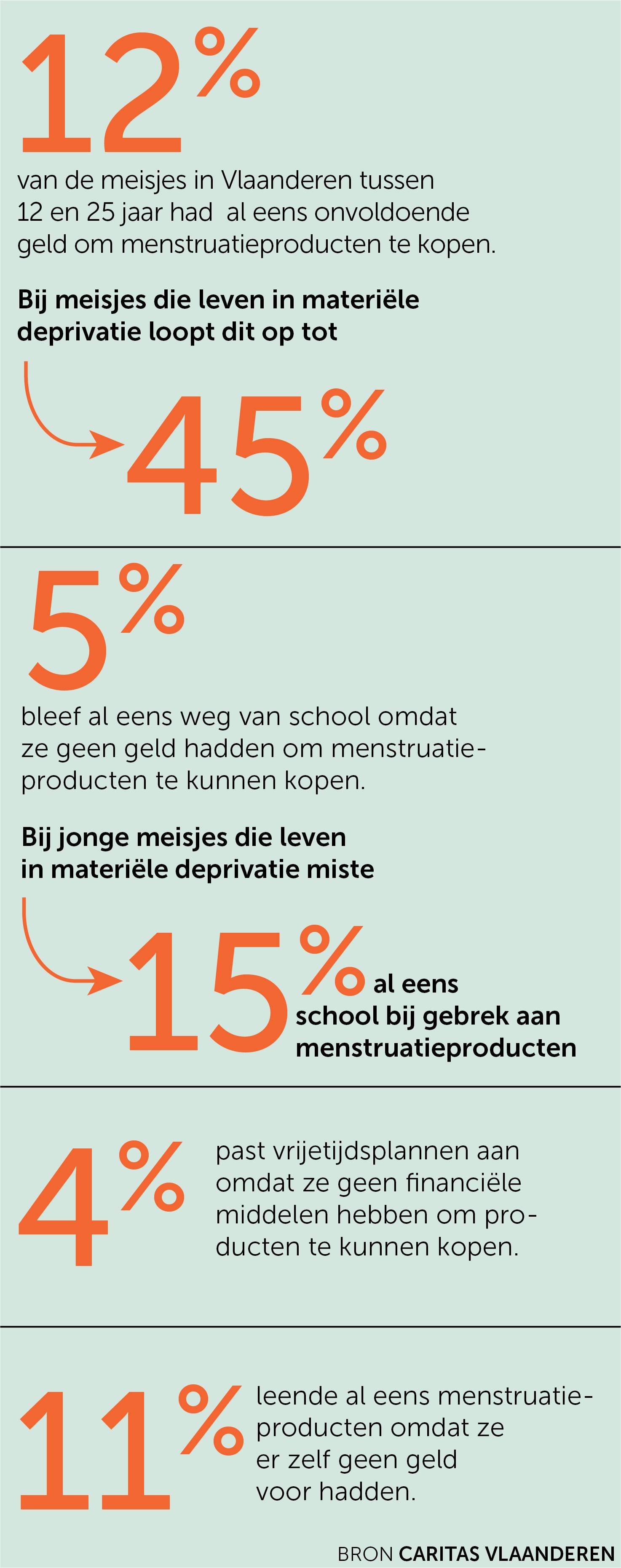 Eén meisje op acht heeft geen geld voor tampons: ‘Mijn regels krijgen ...