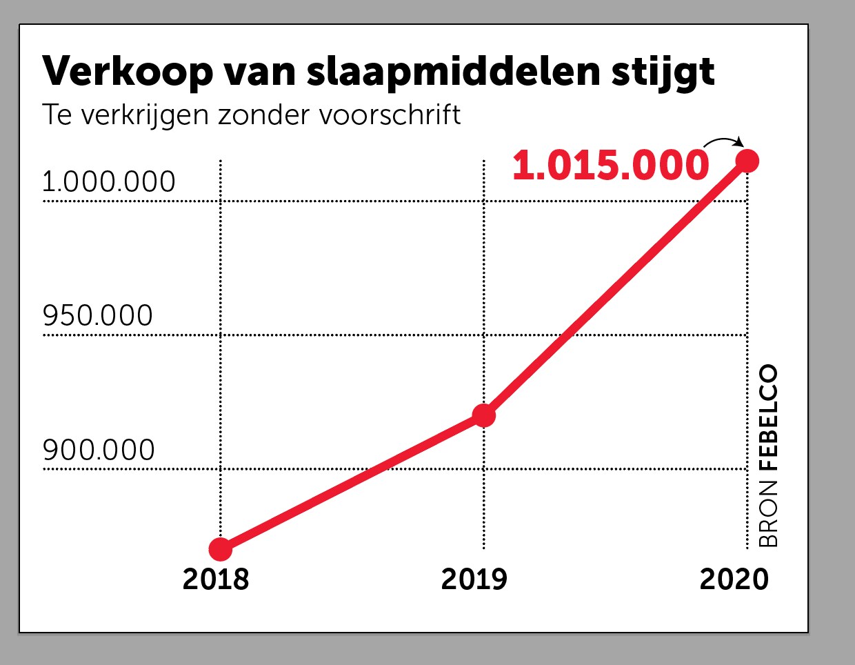Belgen grijpen meer naar slaapmedicatie door ‘corona-insomnia’ | De Morgen