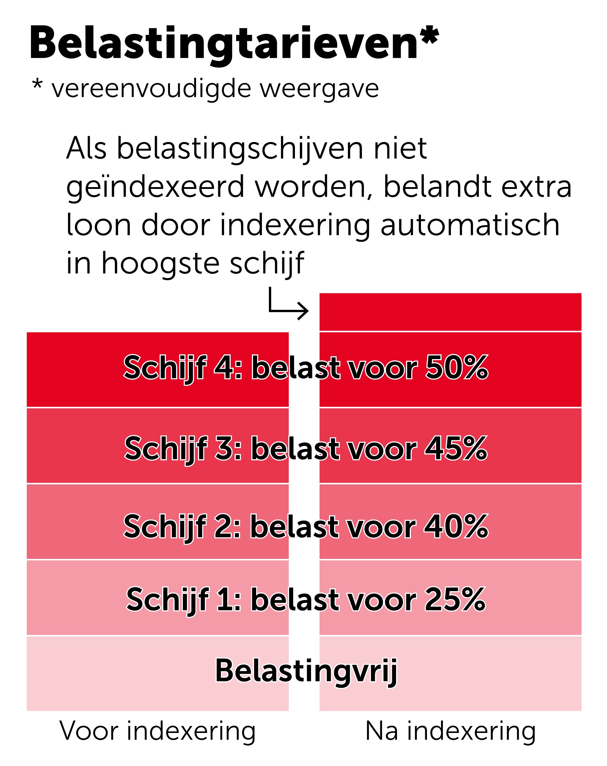 Uw loon wordt geïndexeerd, de belastingen niet. Dat heeft een ongewenst ...