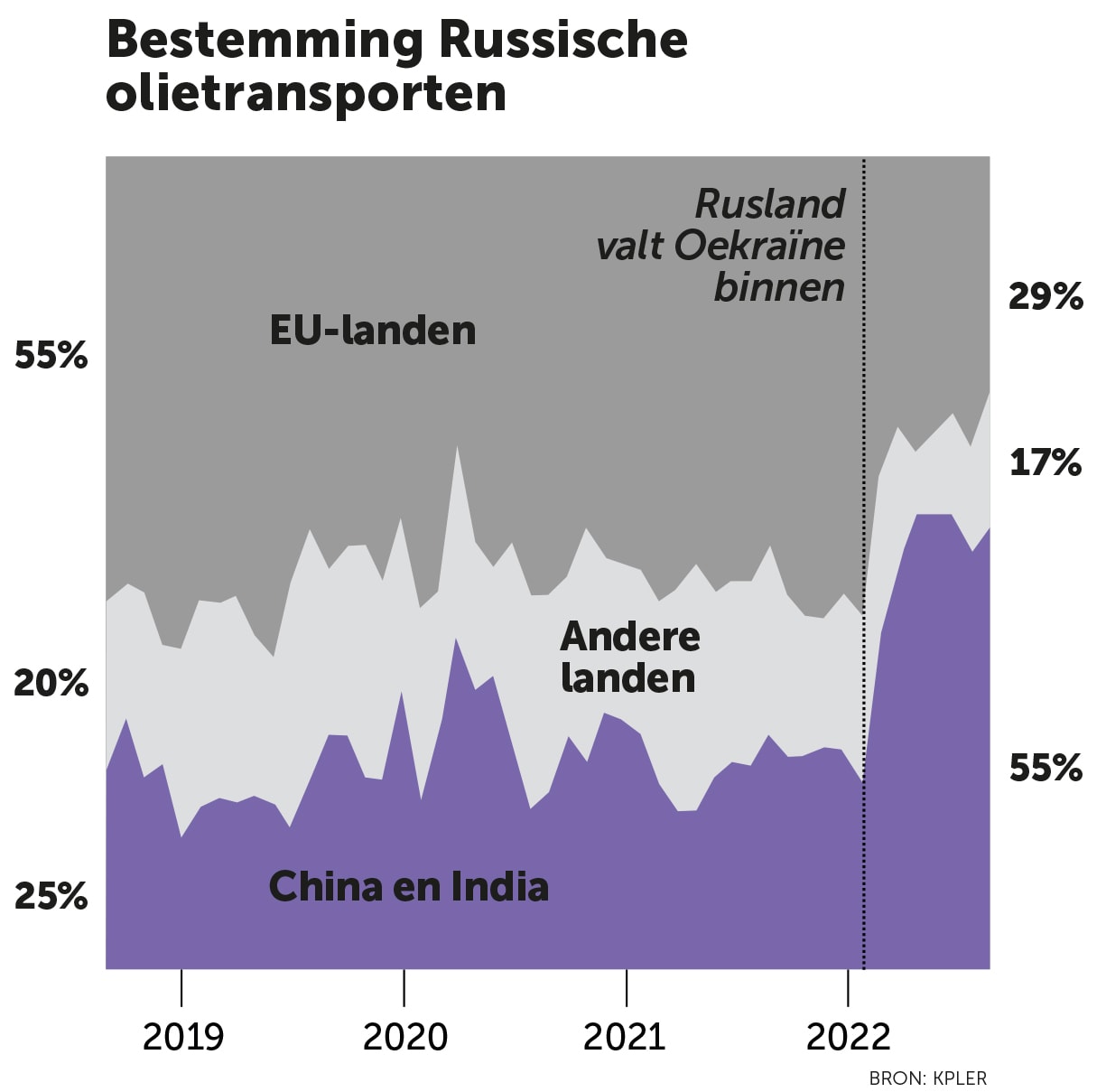 Internationale handel met Rusland boomt | De Morgen