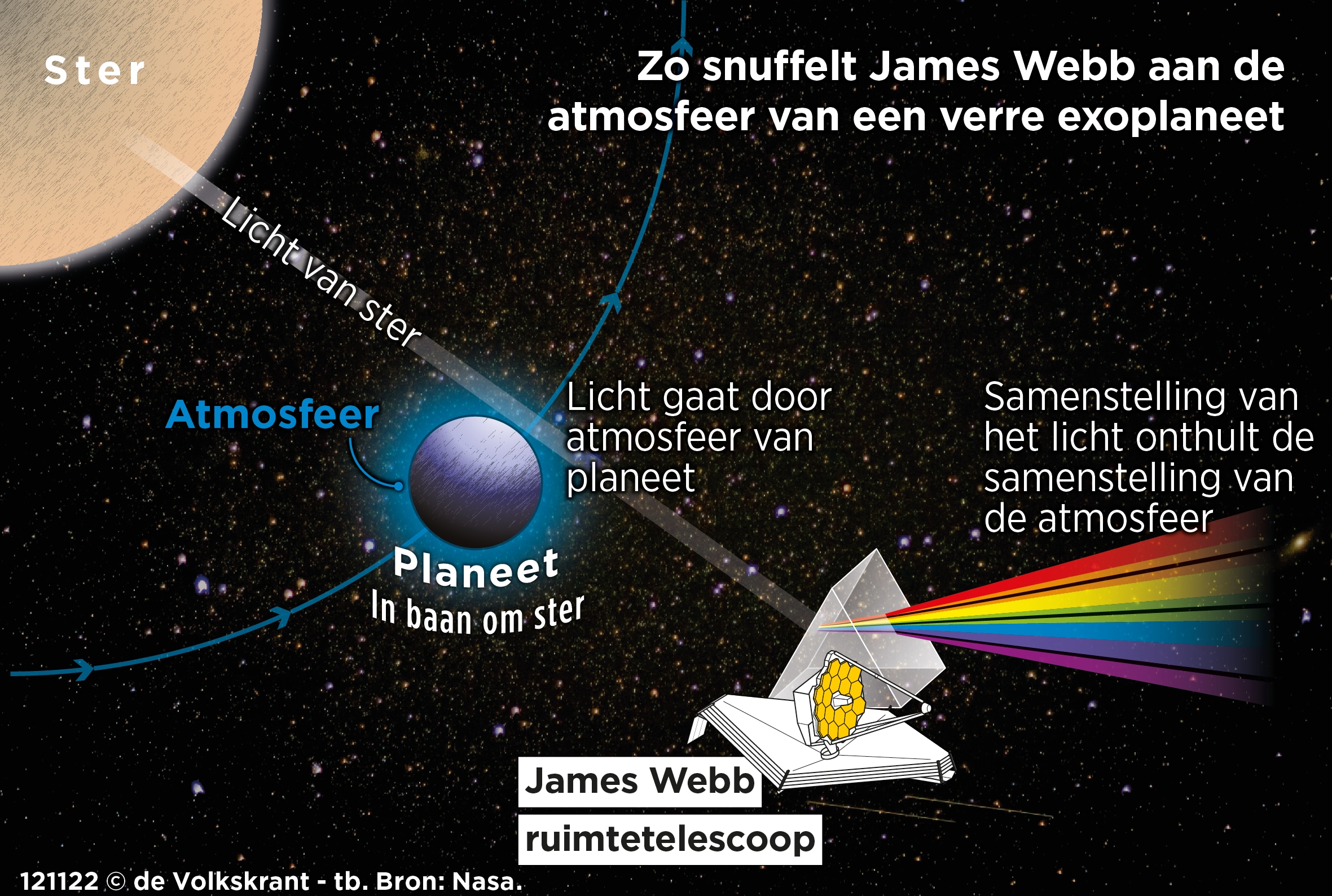 James Webb-telescoop speurt naar leven op aardeachtige planeten buiten ...