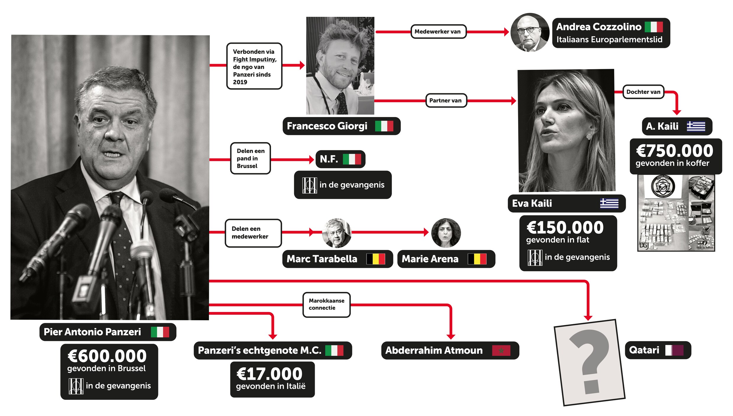 Wie is wie in Qatar-gate? De gezichten en vertakkingen achter het ...