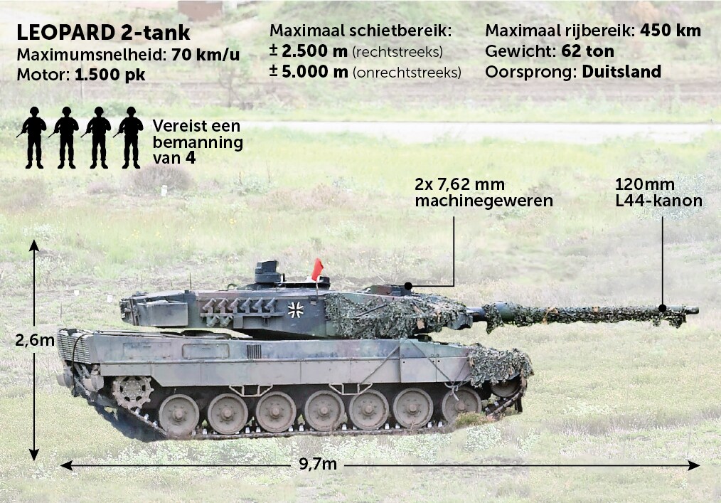 Geen tanks naar het slagveld, houdt Duitsland vol. Maar Oekraïne heeft ...