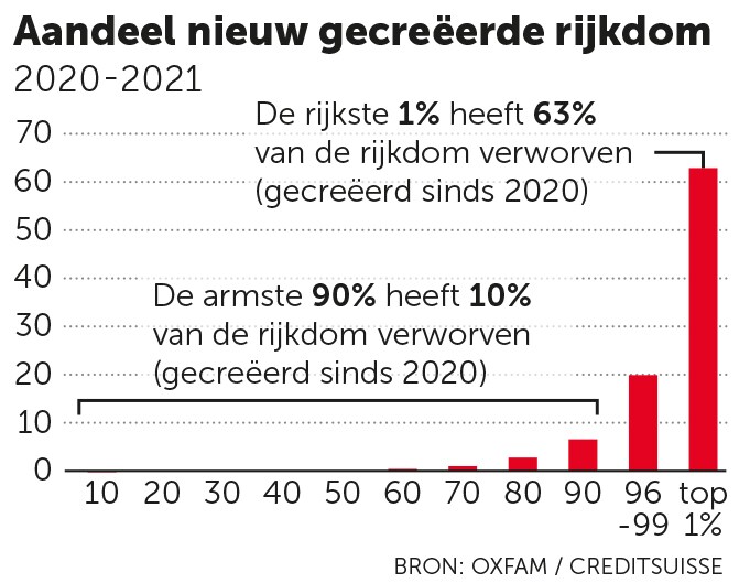 De rijkste één procent werd gemiddeld 300.000 euro rijker, de onderste ...