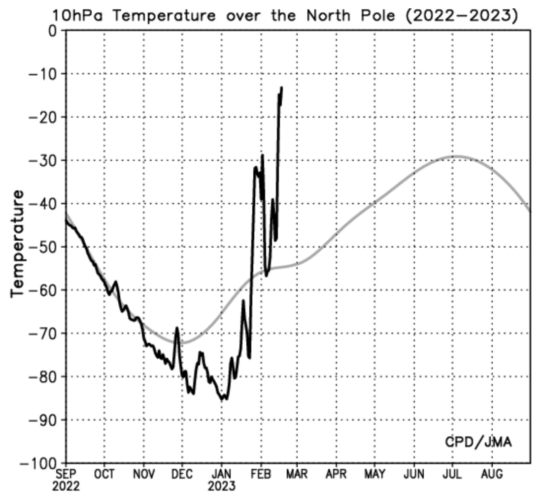 Wetenschappers registreren enorme opwarming in de atmosfeer | De Morgen