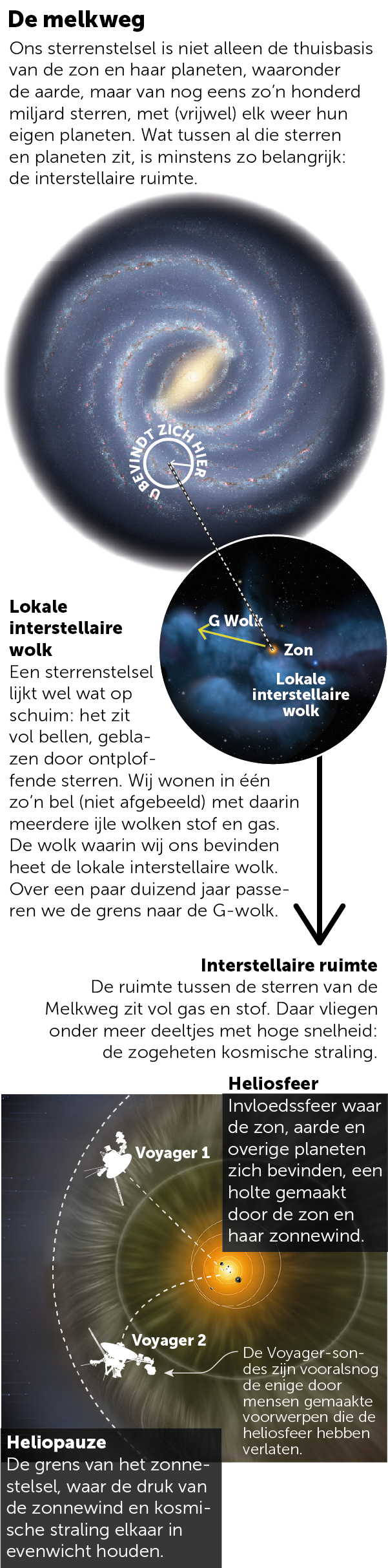 Ons zonnestelsel drijft rond in het heelal: wat betekent die ...