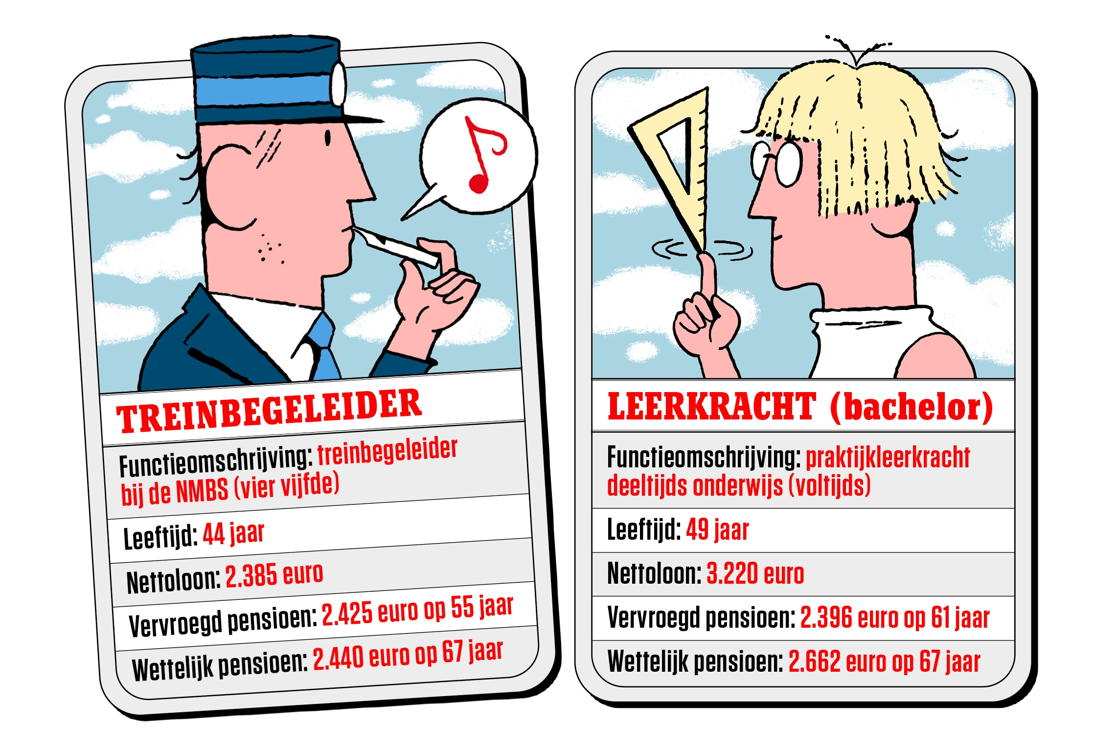 ‘De gemiddelde ambtenaar verdient 92 procent van het totale brutoloon ...