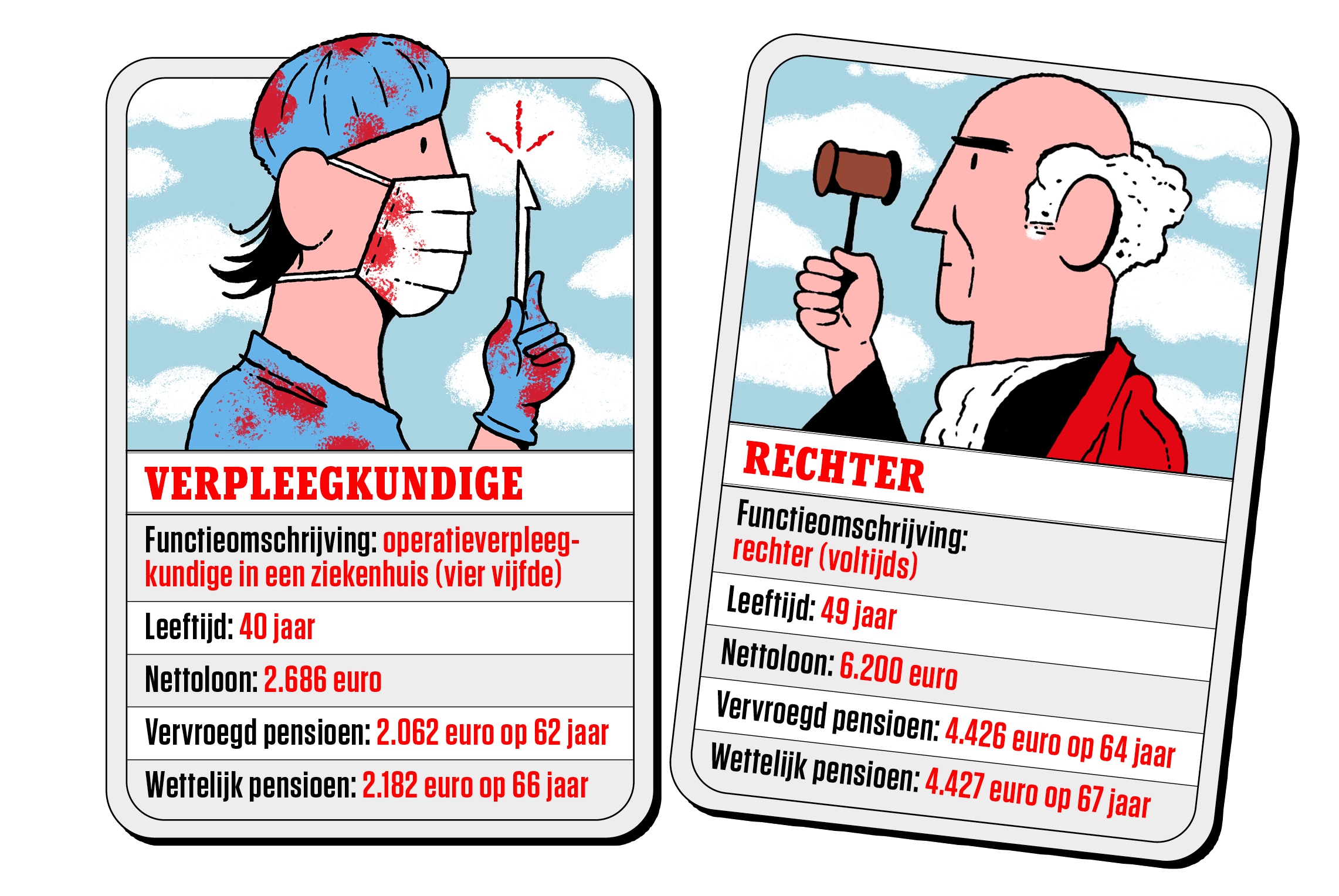 ‘De gemiddelde ambtenaar verdient 92 procent van het totale brutoloon ...