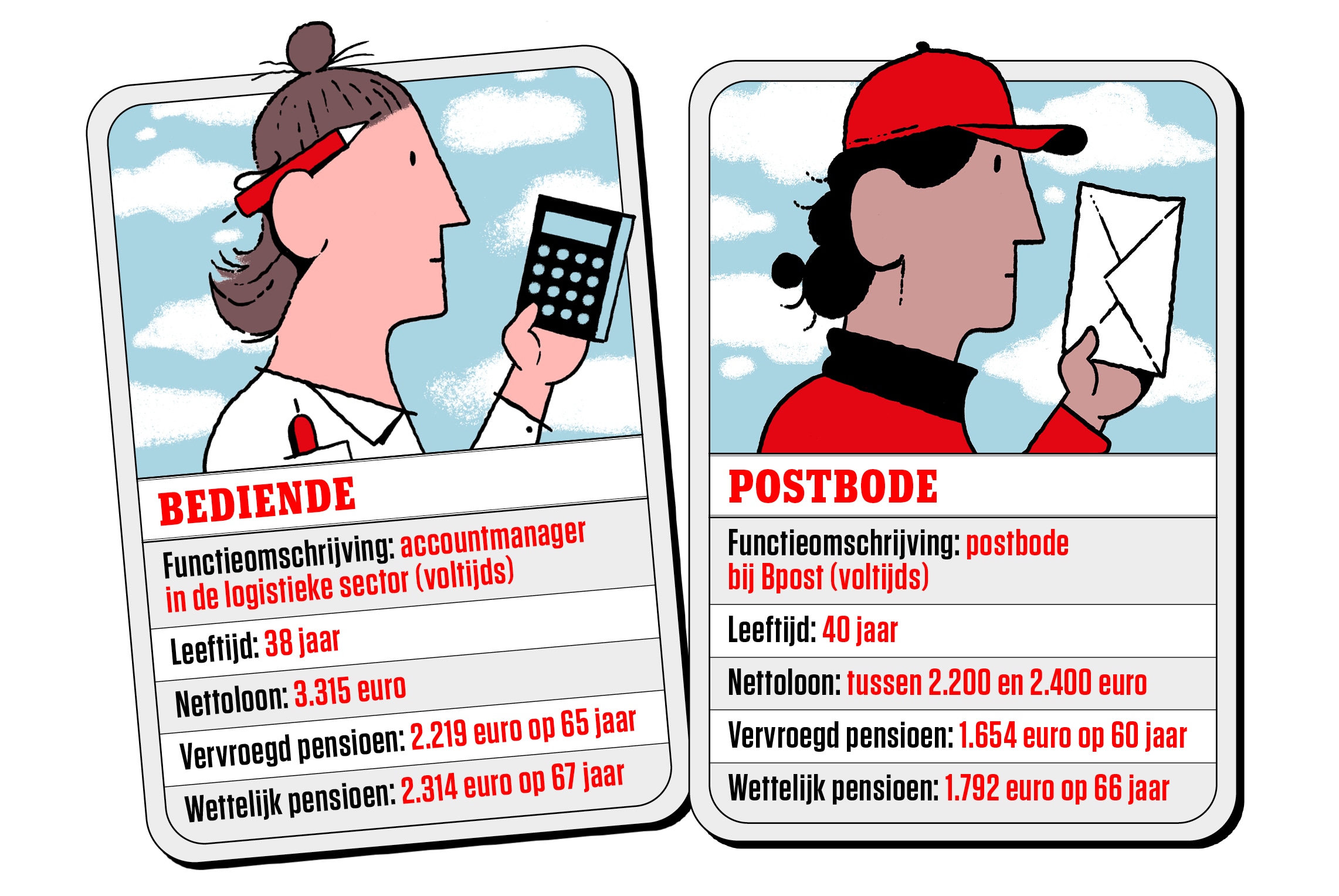 ‘De gemiddelde ambtenaar verdient 92 procent van het totale brutoloon ...