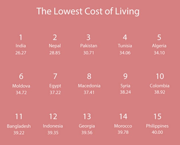 Dit zijn de duurste en goedkoopste landen om in te wonen | De Morgen