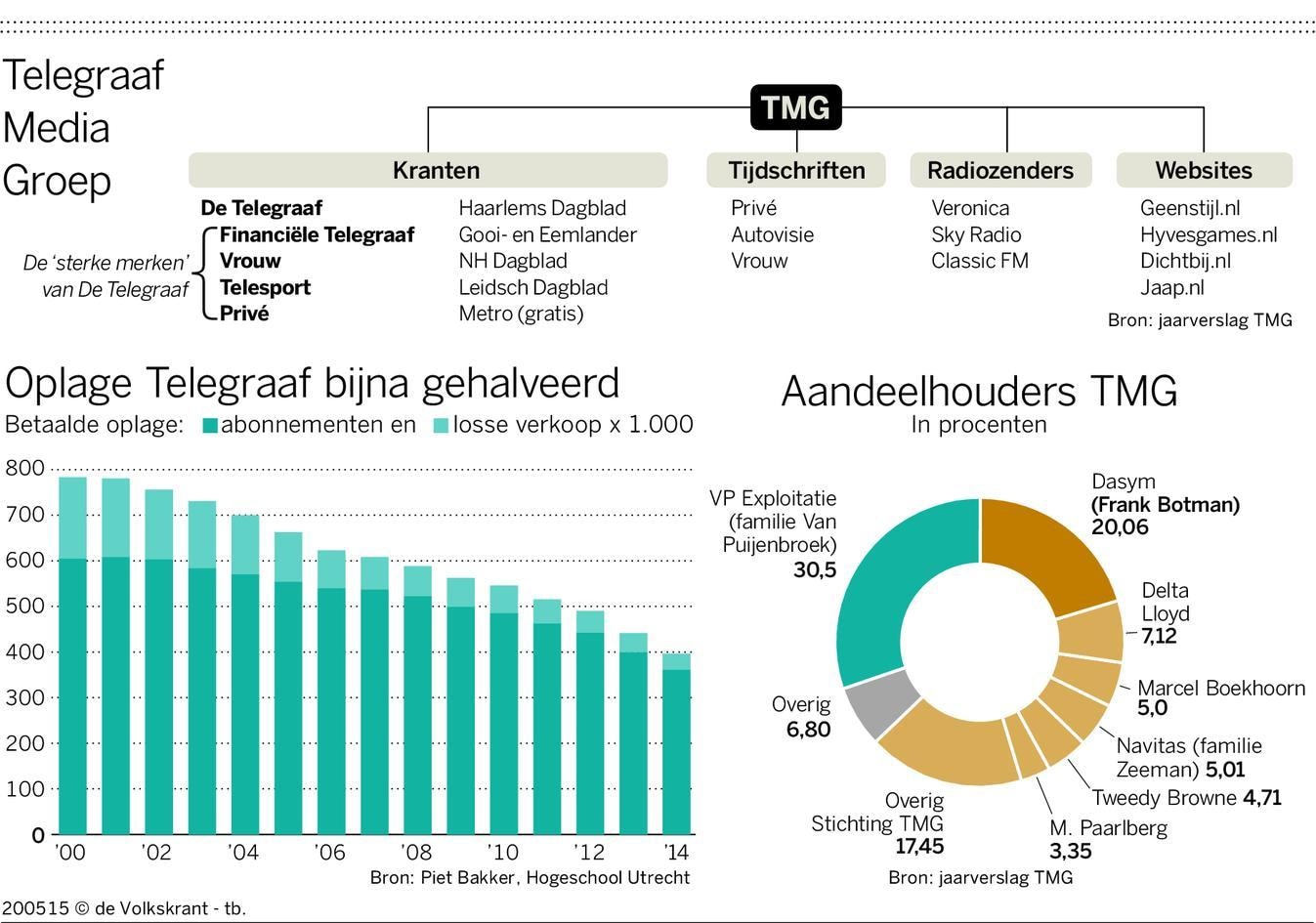Frank Botman, brein achter de koers van De Telegraaf | De Morgen